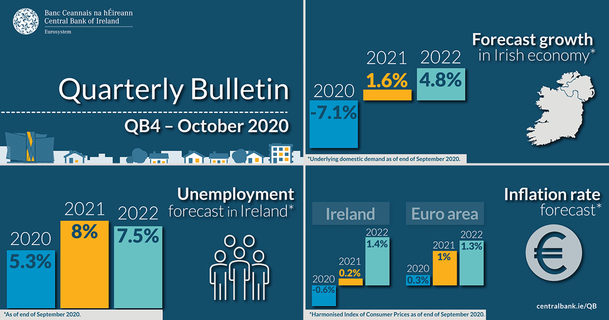 Quarterly Bulletin Q4 2020 | Central Bank of Ireland