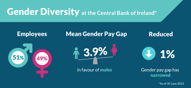 Diversity & Inclusion | Central Bank of Ireland