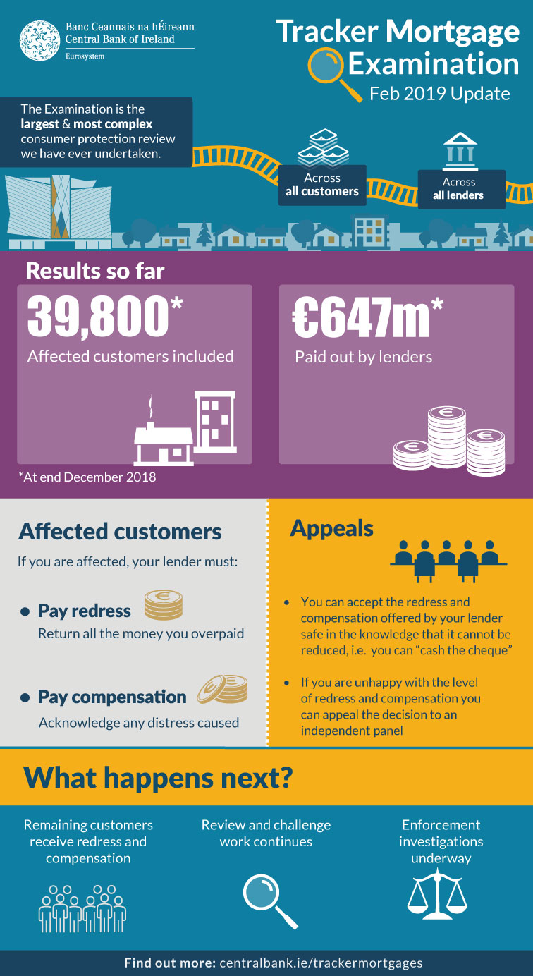 Tracker Mortgage Examination | Central Bank of Ireland | Central Bank ...