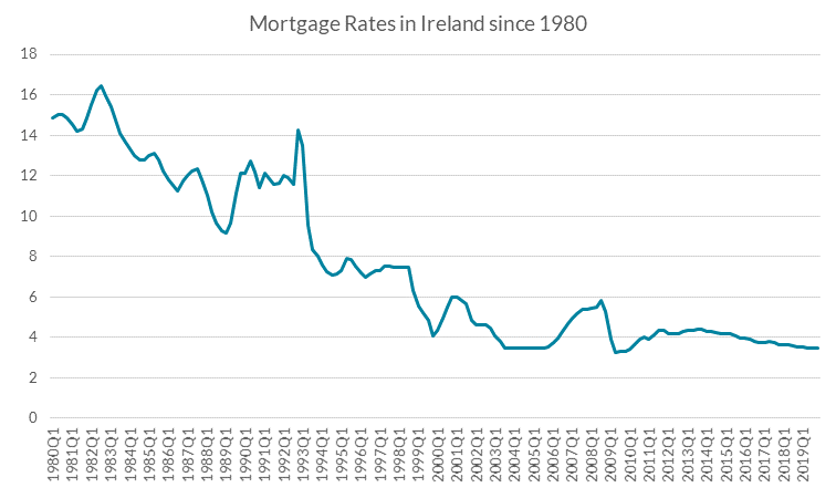Monetary policy and interest rates in Ireland