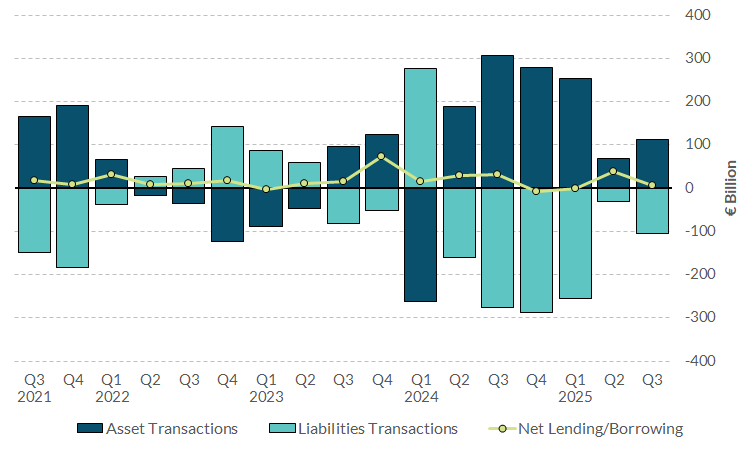 Quarterly Financial Accounts | Central Bank of Ireland