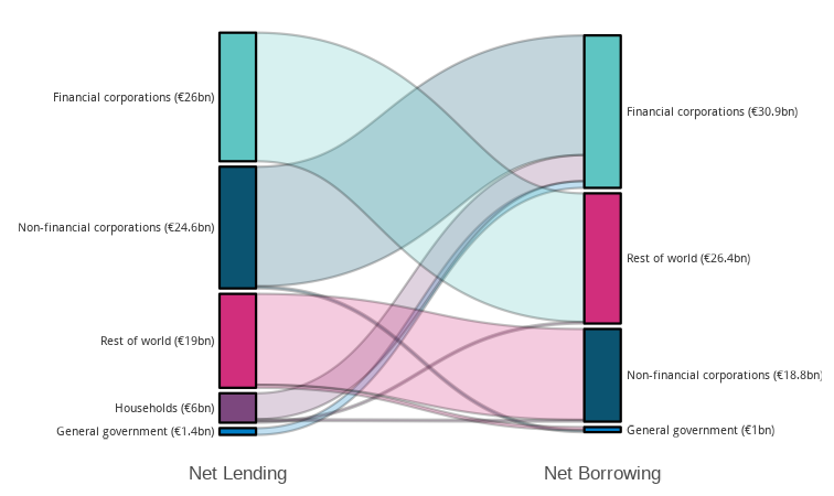 Quarterly Financial Accounts | Central Bank of Ireland