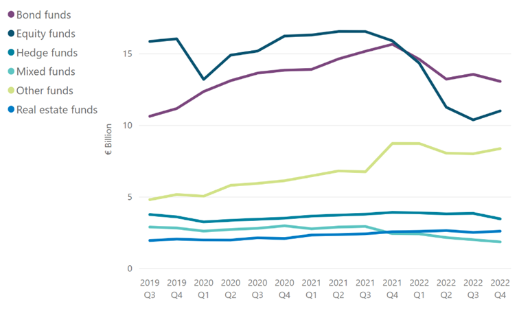 Pension Fund Statistics I Central Bank of Ireland | Central Bank of Ireland