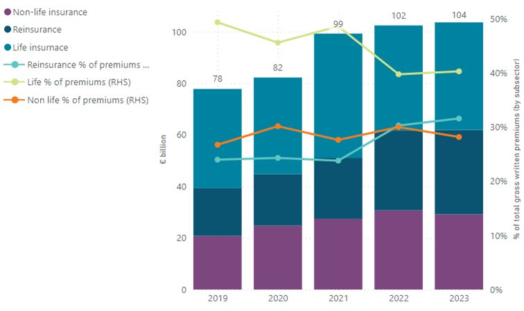 Insurance Corporations Statistics | Central Bank of Ireland