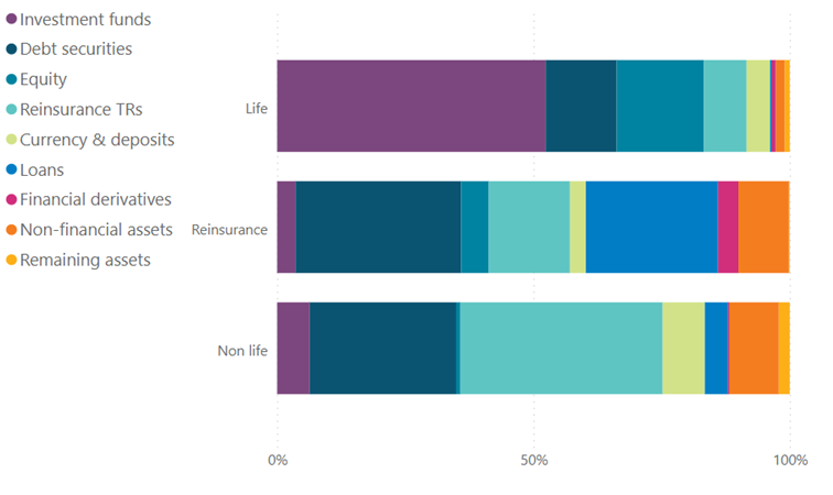 Insurance Corporations Statistics | Central Bank of Ireland